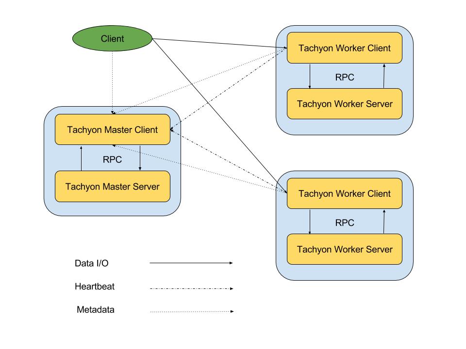Enabling Fast Data using in memory-centric computing with Tachyon